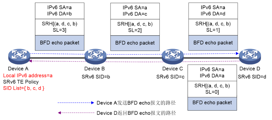 H3C SRv6技术初解 | Atmujie-IT技术学习笔记